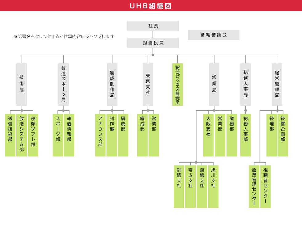 組織図 | 会社案内 | 2020年採用情報 | UHB 北海道文化放送